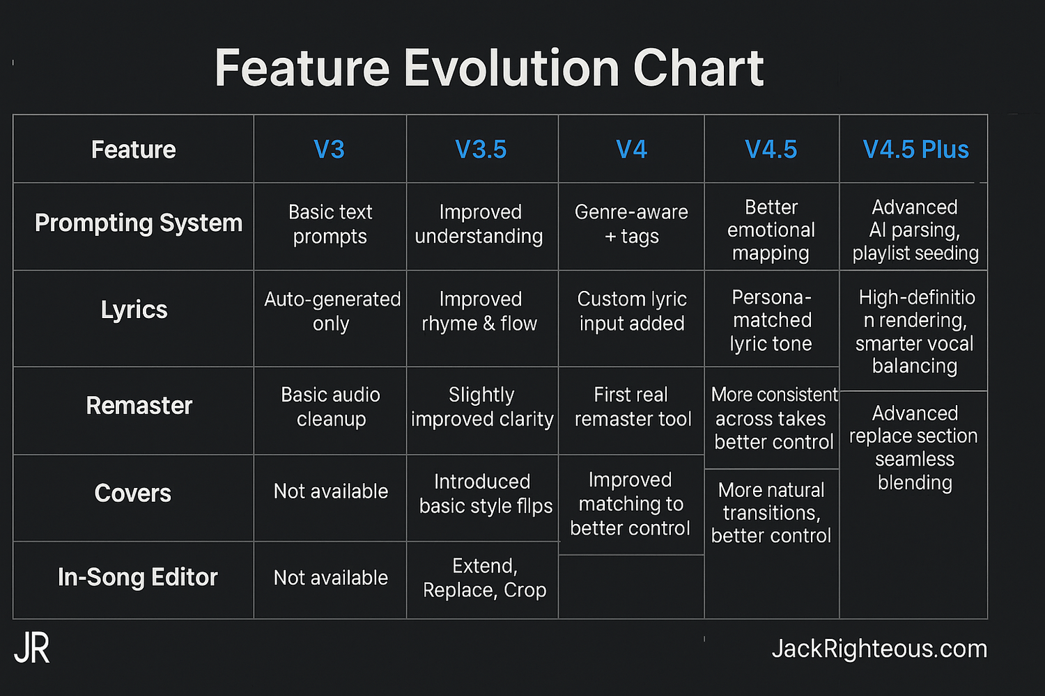 Evolution of Suno AI: V3 to V4.5 Plus Guide – Jack Righteous